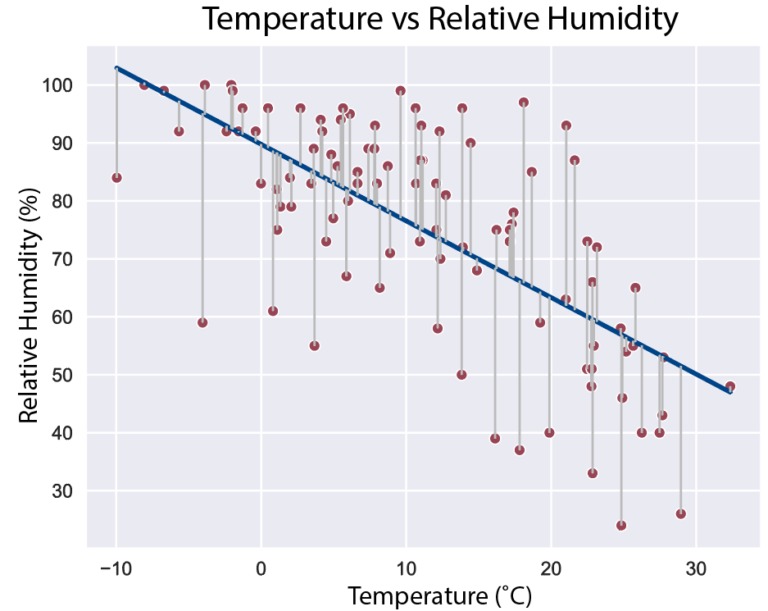 Linear Regression – NC DNA Day Blog